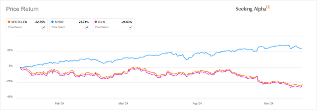 iShares Global Clean Energy ETF: We Might Be Close To A Bottom (NASDAQ ...