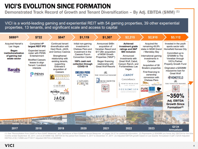 VICI Properties: A Top REIT For 2025 (NYSE:VICI) | Seeking Alpha