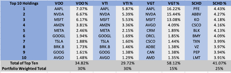 Implementing A Four-ETF Portfolio Strategy To Build A Nest Egg ...