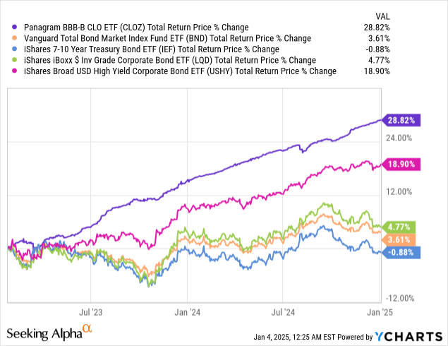 Top Dividend ETFs For 2025 | Seeking Alpha
