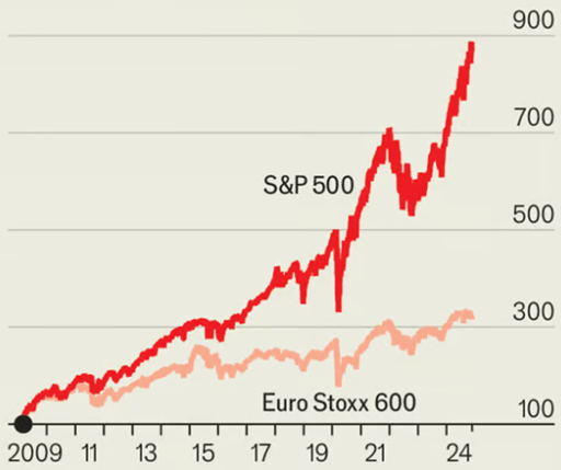 Any Reason To Invest In Anything But U.S. Equities? | Seeking Alpha