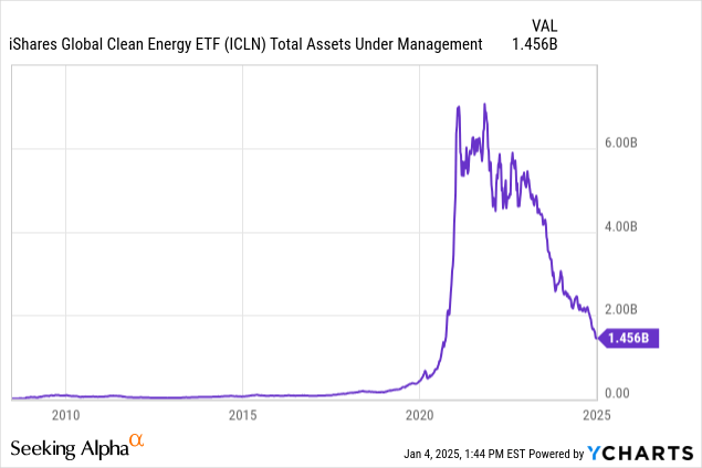 iShares Global Clean Energy ETF: We Might Be Close To A Bottom (NASDAQ ...