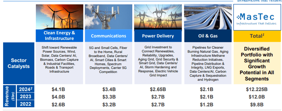 MasTec: Scale And Growth At A Discounted Valuation (NYSE:MTZ) | Seeking Alpha
