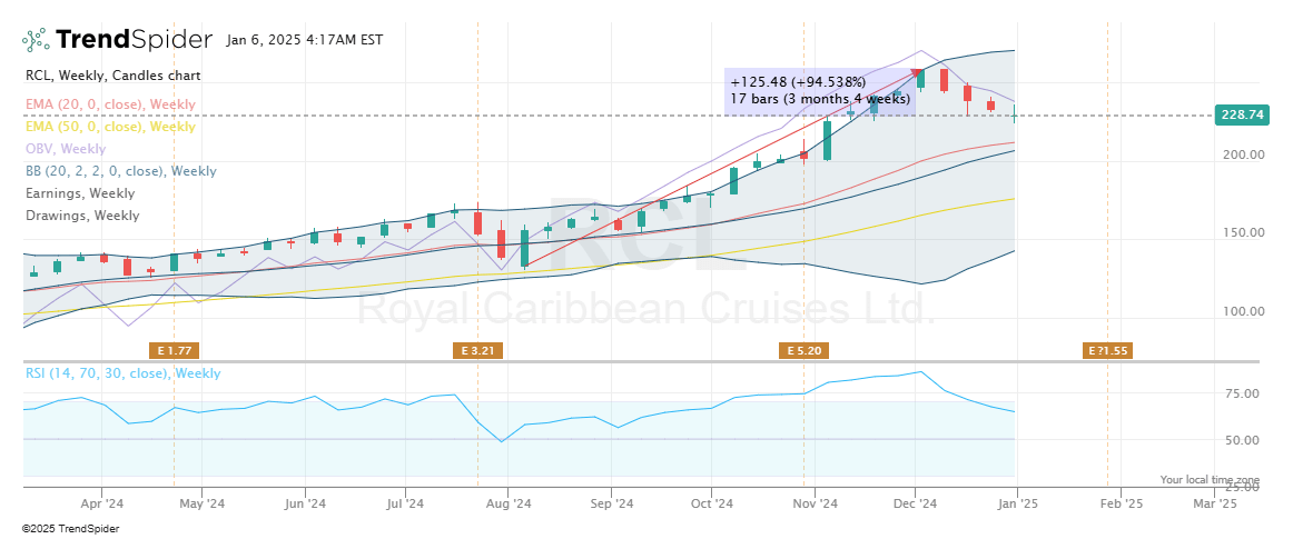 Royal Caribbean Stock Has Soared—But Is The Tide About To Turn? (NYSE ...