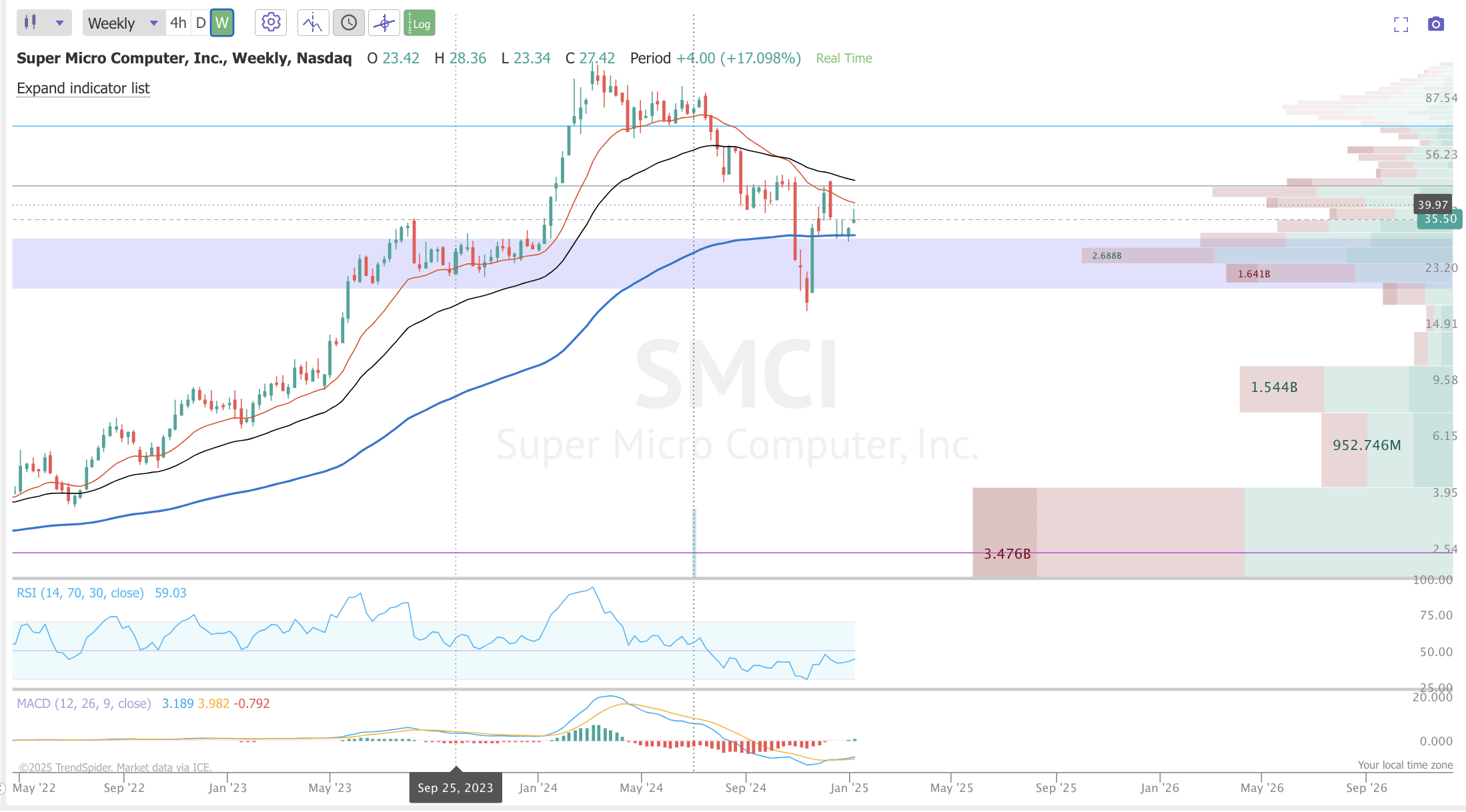 Super Micro Could Have Bottomed (Technical Analysis) (NASDAQ:SMCI) | Seeking Alpha