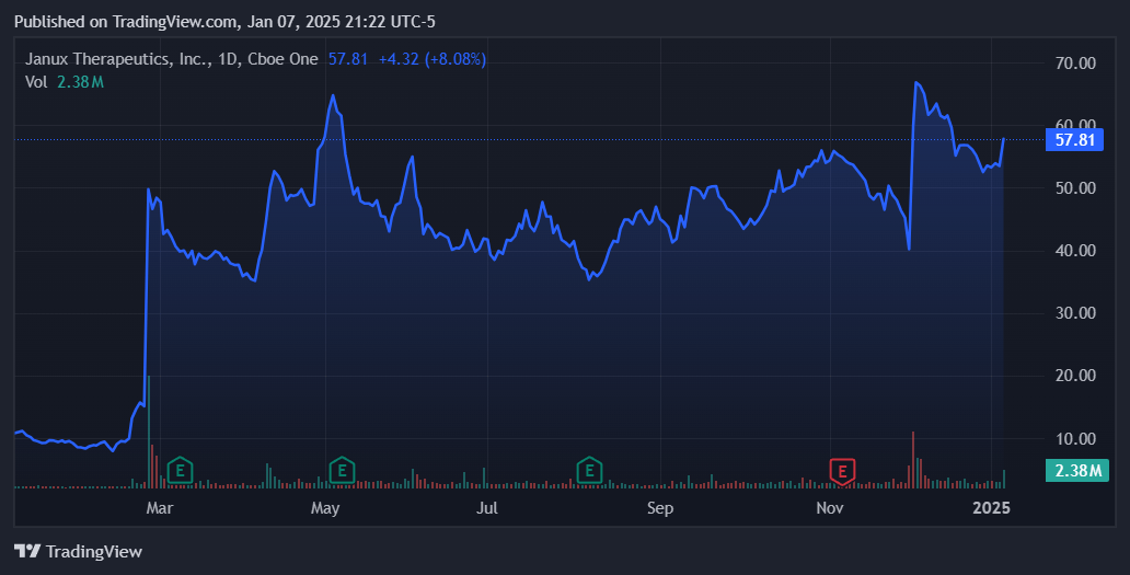 Janux Therapeutics: mCRPC TAM And Promising JANX007’s Phase 1 Data ...