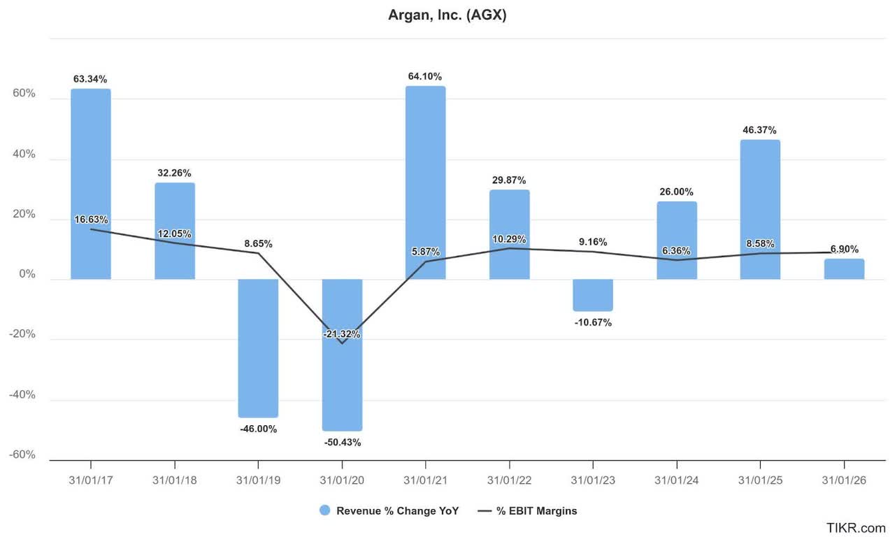 Argan (AGX) Stock: You May Get Burned Buying This Peak | Seeking Alpha