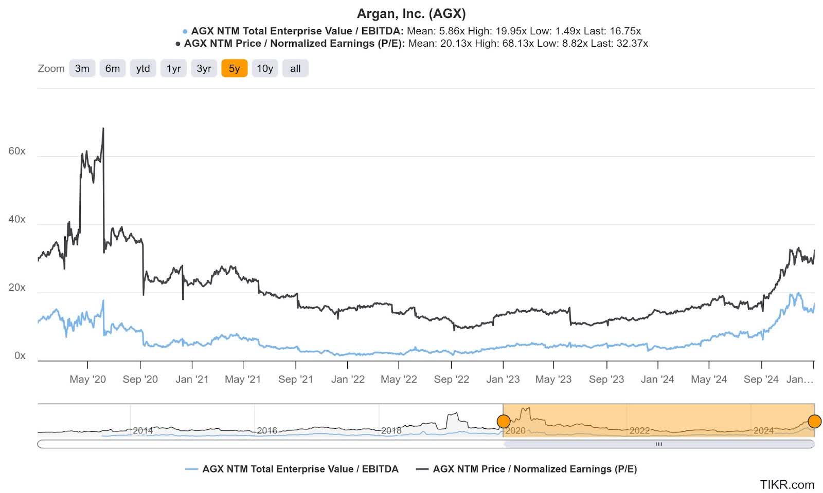 Argan (AGX) Stock: You May Get Burned Buying This Peak | Seeking Alpha