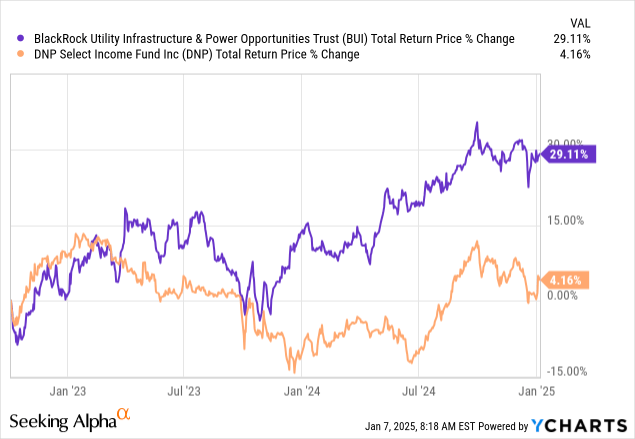 BUI: Utilities Fund Hikes By 12% And Beats DNP In Every Important ...