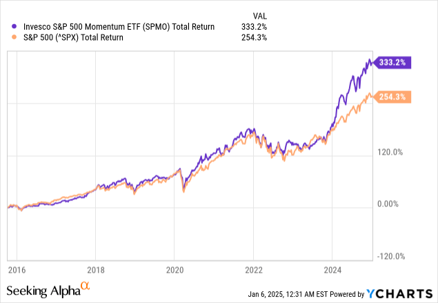 SPMO ETF: Core Or Satellite Holding? | Seeking Alpha