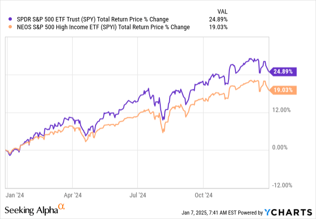 Why 12%-Yielding SPYI Will Likely Beat The S&P 500 In 2025 (BATS:SPYI ...