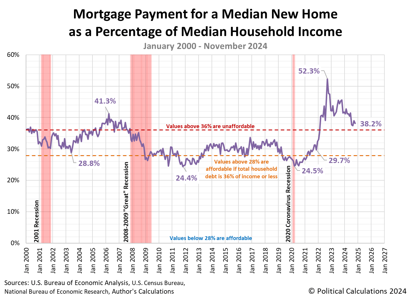 New Home Market Cap Decreases As Prices Fall, New Homes Remain ...