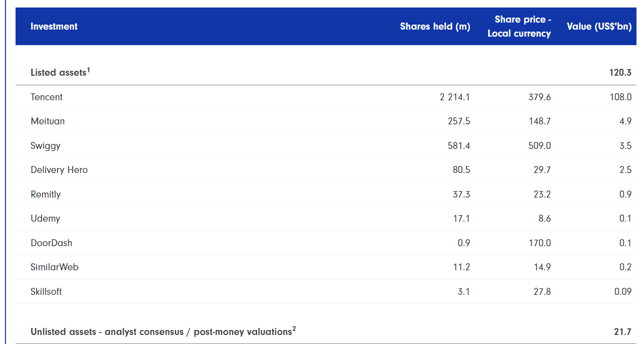 Assessing Prosus' Value After The Despegar Acquisition And Tencent's ...