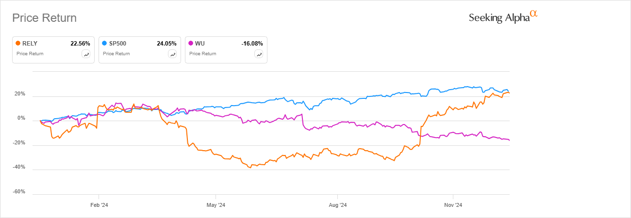 Remitly Global: I Expect Consistent Profitability Going Forward (NASDAQ:RELY) | Seeking Alpha