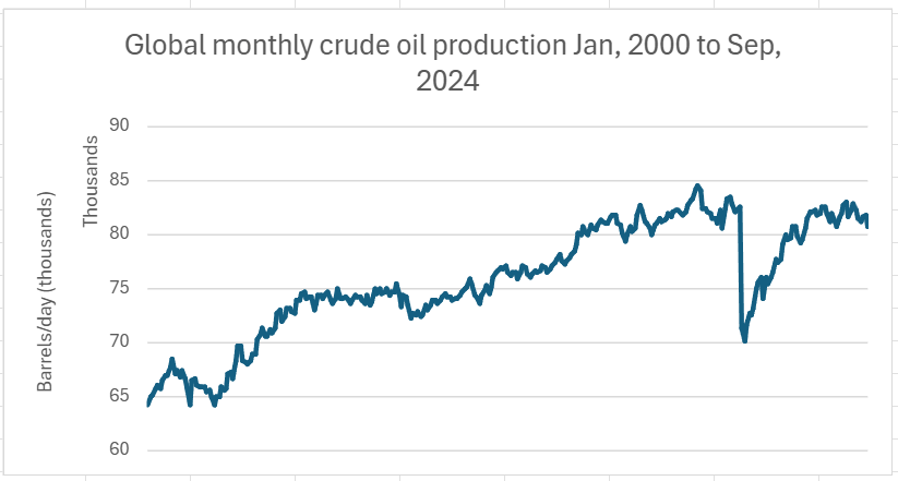 Global Crude Oil Production Peaked In 2018, Yet Institutions Are ...