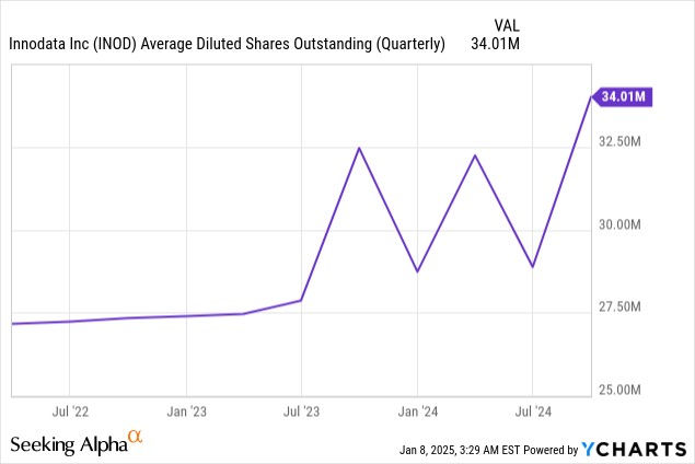 Innodata: Why I'm Long This Explosive AI Growth Stock (NASDAQ:INOD ...