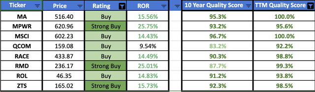 Top 50 High Quality Dividend Growth Stocks - January 2025 | Seeking Alpha