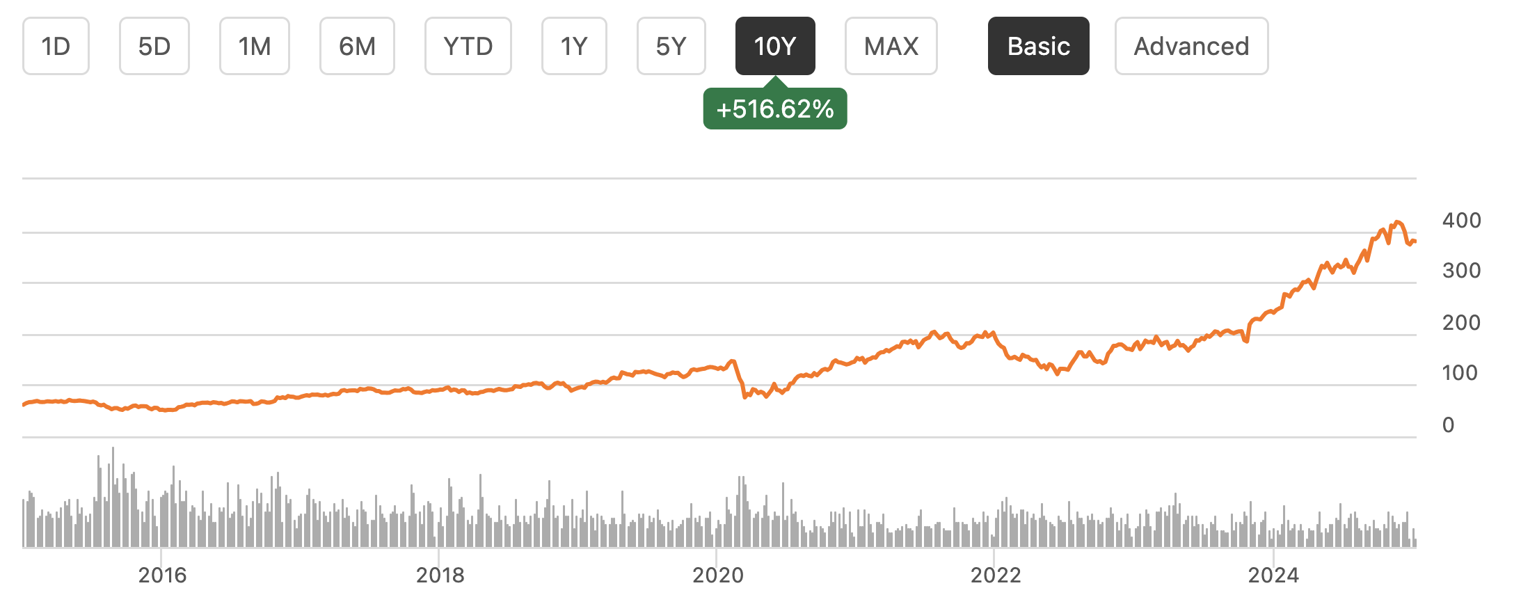 Trane Technologies: A Profitable Growth Stock For Green Investors (NYSE ...