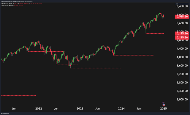 Our Prediction For The S&P 500 In 2025 (SP500) | Seeking Alpha