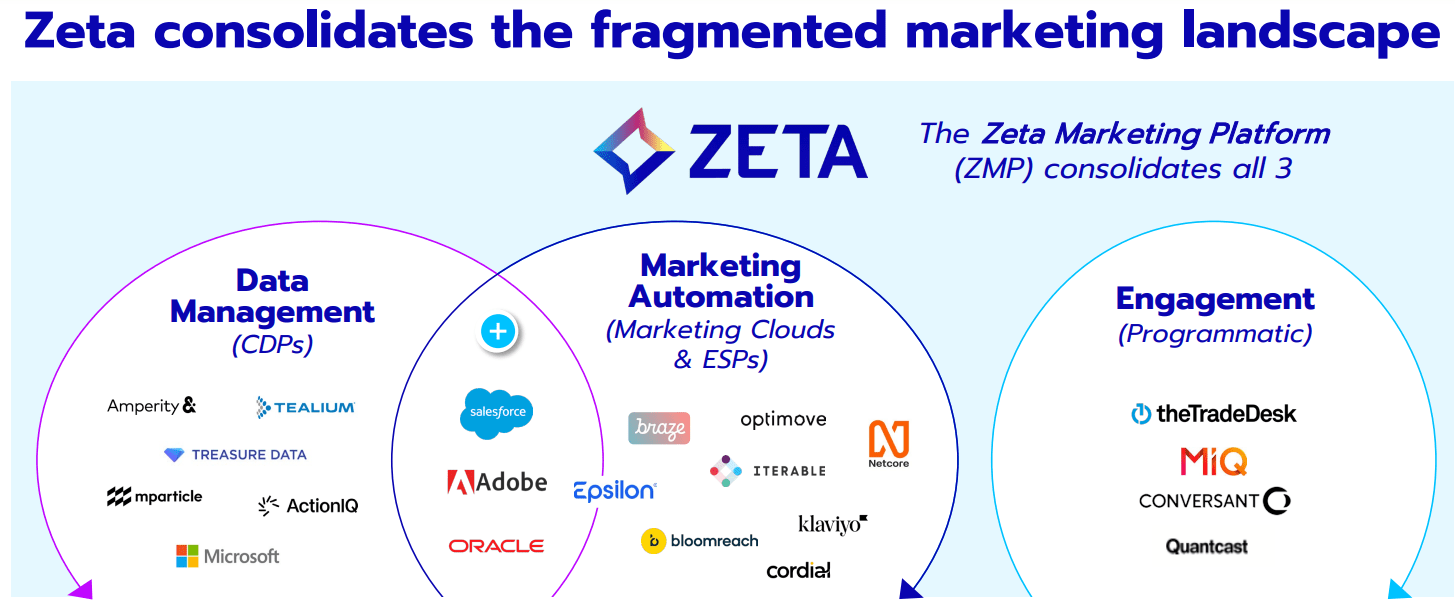 Zeta Global: Thriving At The Intersection Of AI And Marketing (NYSE:ZETA) | Seeking Alpha