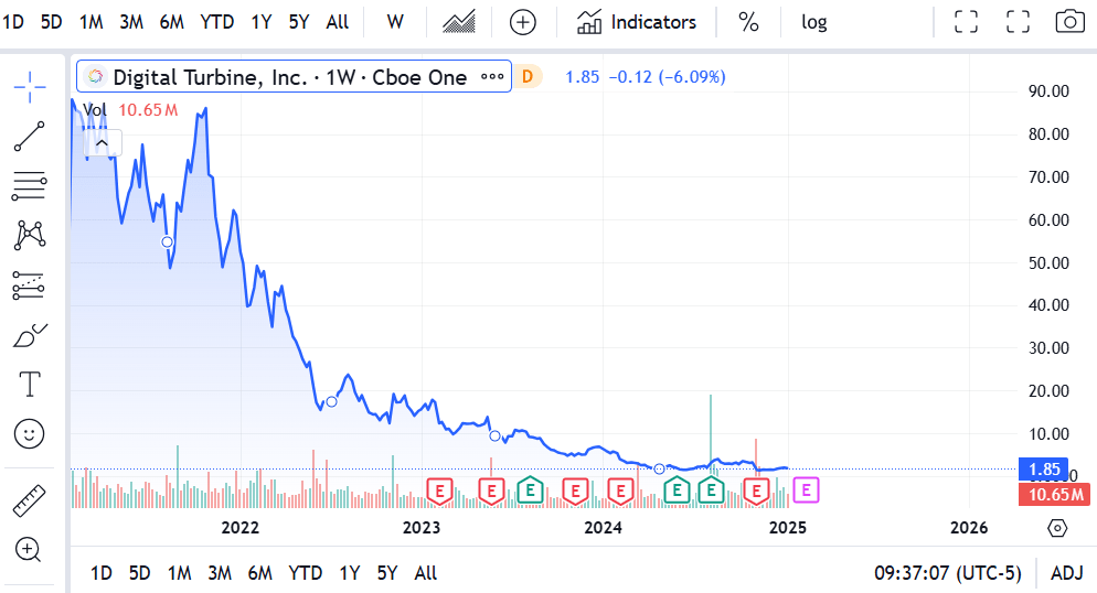 Reorganization And Beautiful FCF Growth Make Digital Turbine A Buy ...