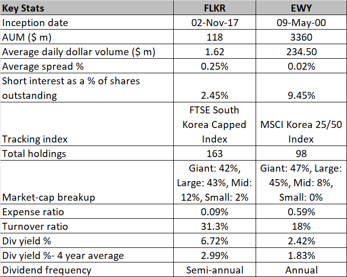 FLKR: Better Than EWY, But Political Shenanigans Make This A Risky Bet ...