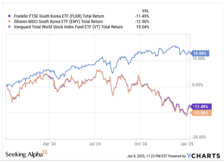 FLKR: Better Than EWY, But Political Shenanigans Make This A Risky Bet ...