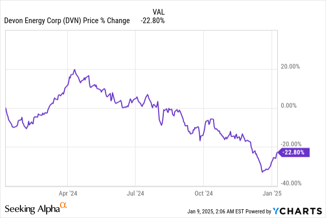 Devon Energy Stock: A Top Energy Rebound Play For 2025 (NYSE:DVN ...