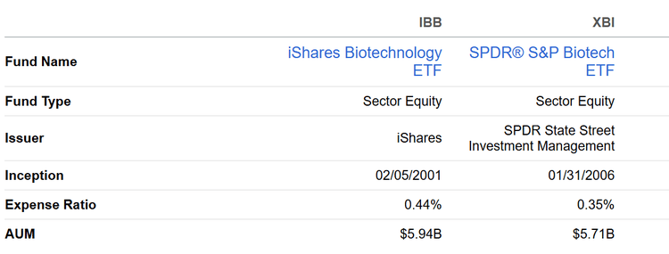 IBB: Biotech's Leading Players, All In One ETF (NASDAQ:IBB) | Seeking Alpha