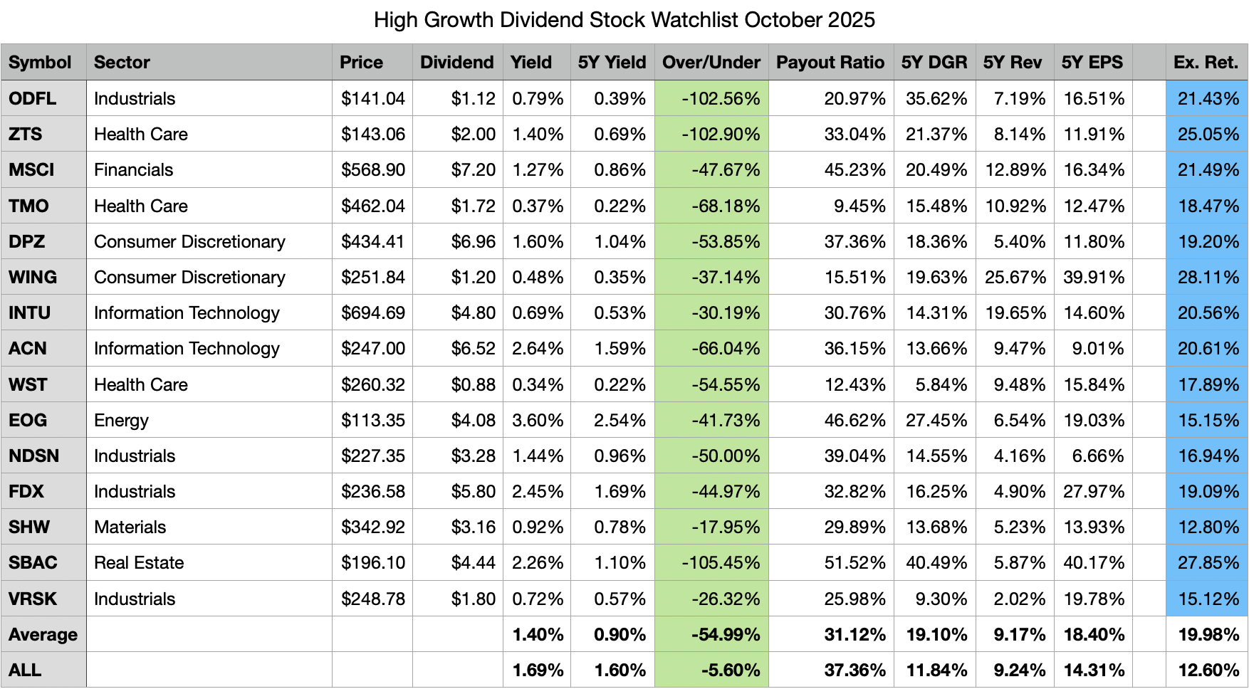 Top 15 High-Growth Dividend Stocks For October 2025 | Seeking Alpha