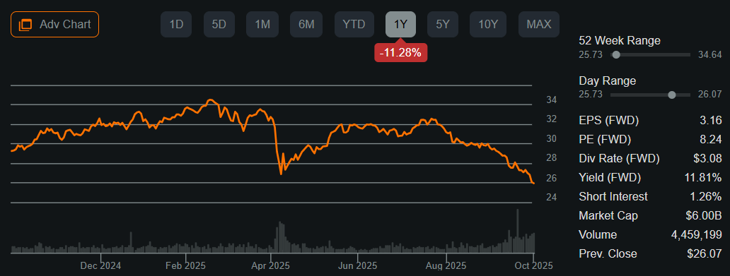 Blackstone Secured Lending: Buy The Dip On This 12% Yield (NYSE:BXSL ...