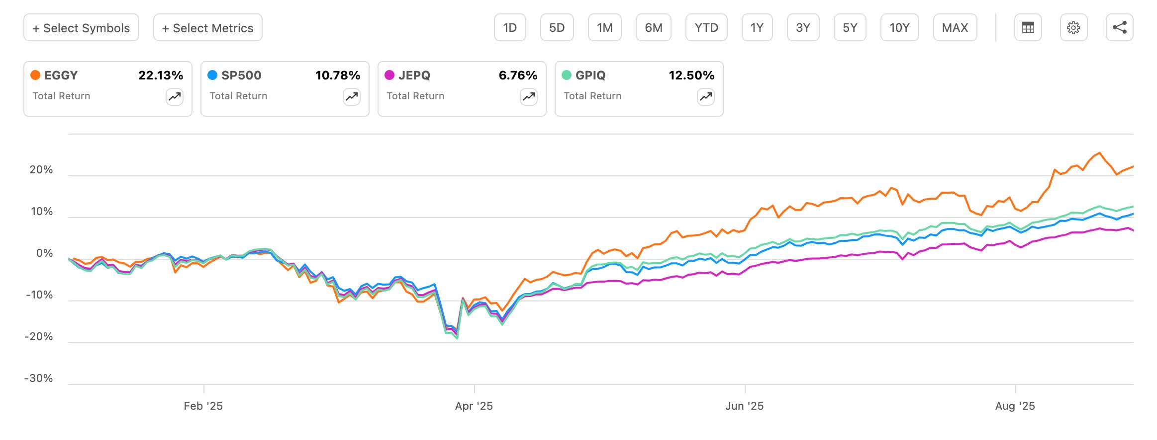 EGGY ETF: This New, 18% Yielding Tech-Focused Covered Call ETF May Be ...