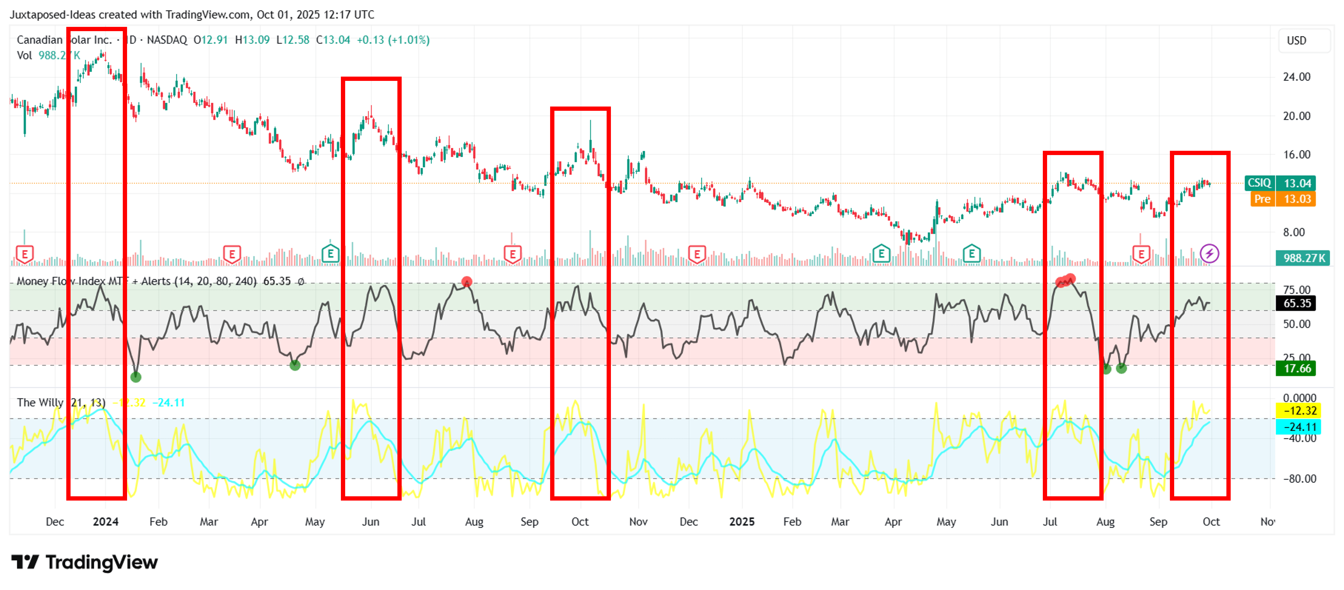 Canadian Solar: Fade The Rally As Structural Headwinds Remain (NASDAQ ...