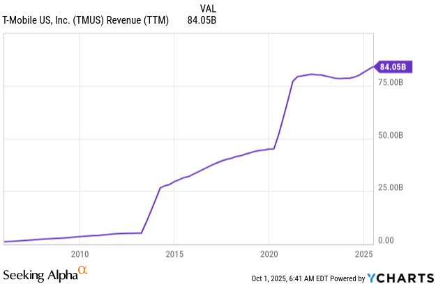 T-Mobile US: Stock Price To Follow Strong Bottom-Line Growth (NASDAQ ...