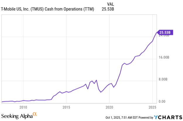T-Mobile US: Stock Price To Follow Strong Bottom-Line Growth (NASDAQ:TMUS) | Seeking Alpha