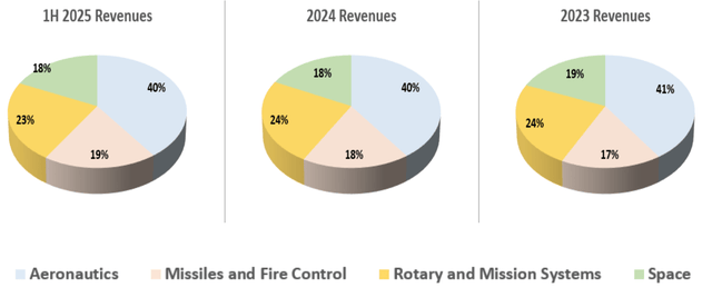 Lockheed Martin: Shift In Segment Concentration Could Address ...