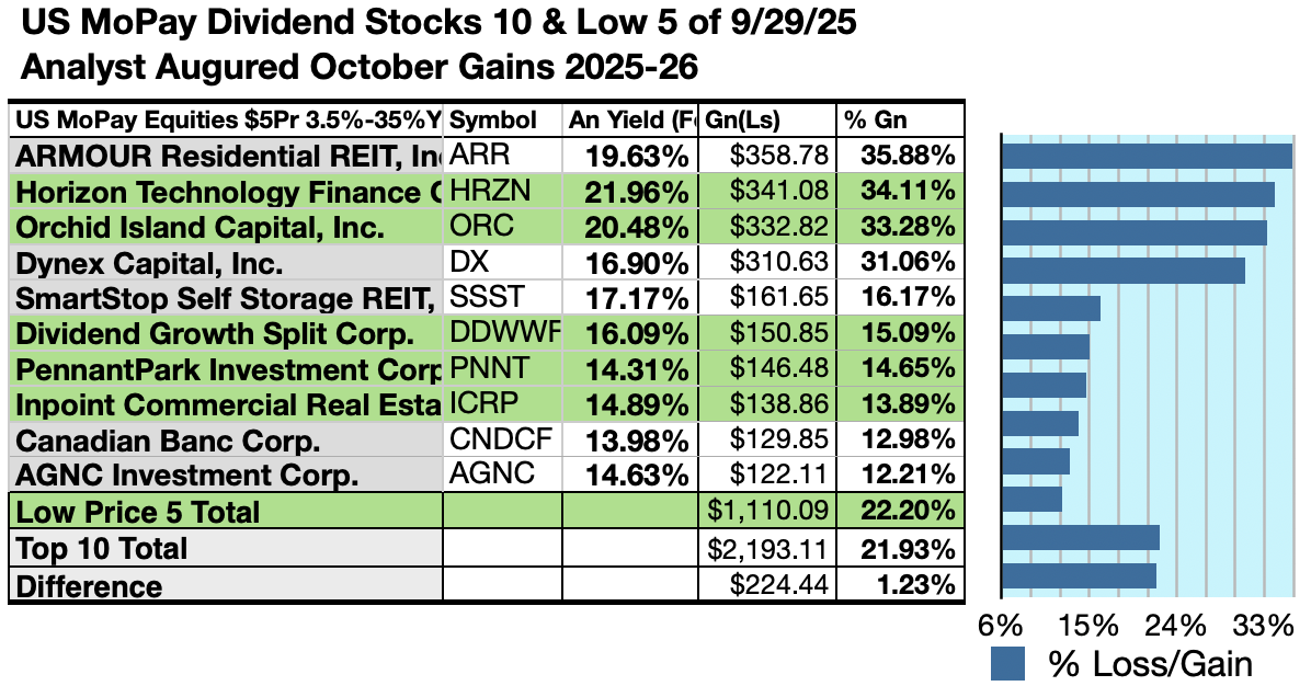 26 Ideal 'Safer' MoPay October Dividend Equities And 80 Funds To Buy ...