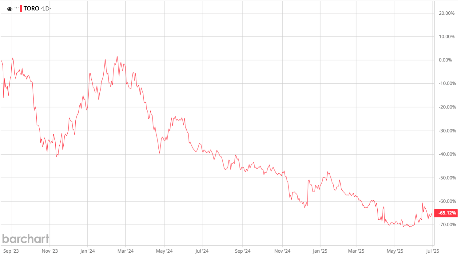 Toro Corp.: Buy On Inherent Value And Potential Near-Term Catalysts ...
