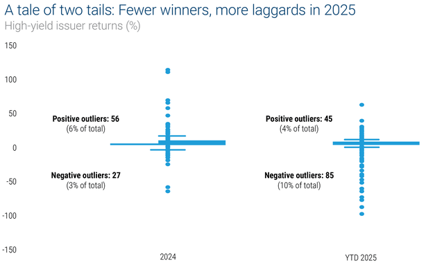 Navigating Credit-Specific Risk In High Yield | Seeking Alpha