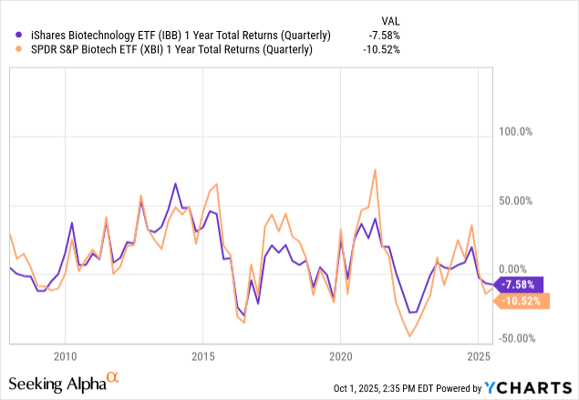 IBB: Biotech's Leading Players, All In One ETF (NASDAQ:IBB) | Seeking Alpha