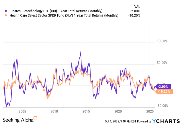 IBB: Biotech's Leading Players, All In One ETF (NASDAQ:IBB) | Seeking Alpha