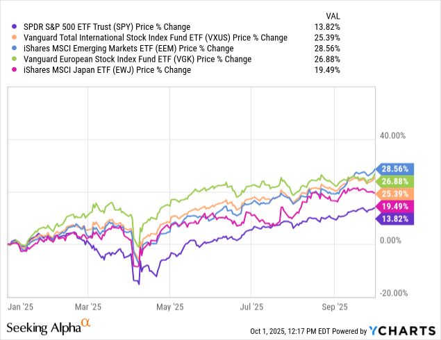 VXUS: It's A Great Time To Consider International Equities (NASDAQ:VXUS ...