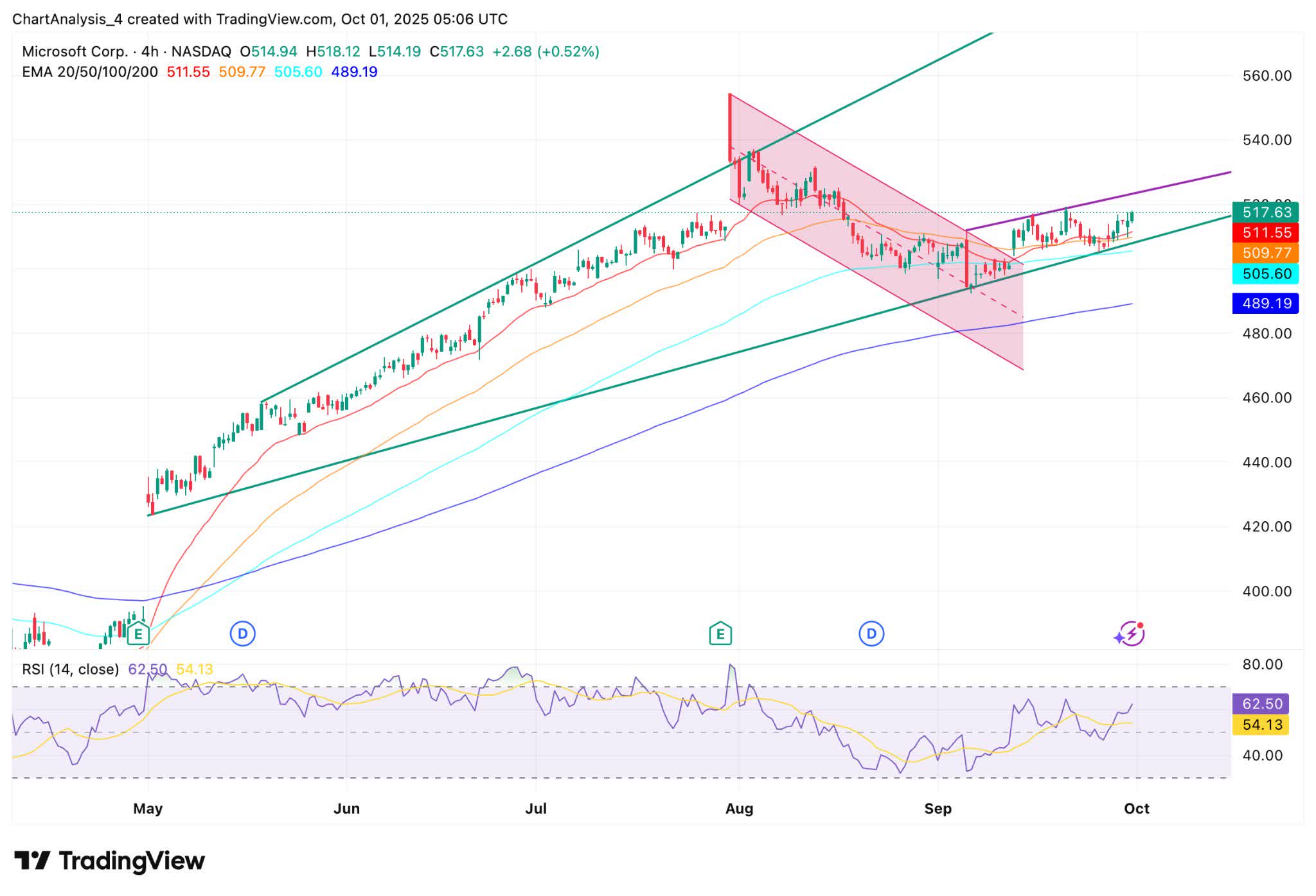 Microsoft Extends Rebound As Morgan Stanley Lifts Price Target To $625 ...