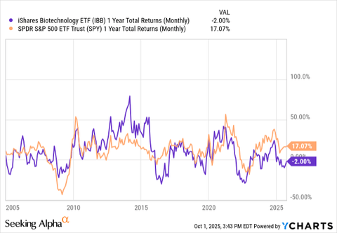 IBB: Biotech's Leading Players, All In One ETF (NASDAQ:IBB) | Seeking Alpha