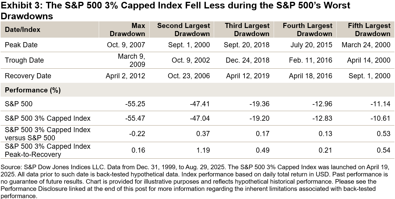 Addressing Concentration With The S&P 500 3% Capped Index | Seeking Alpha