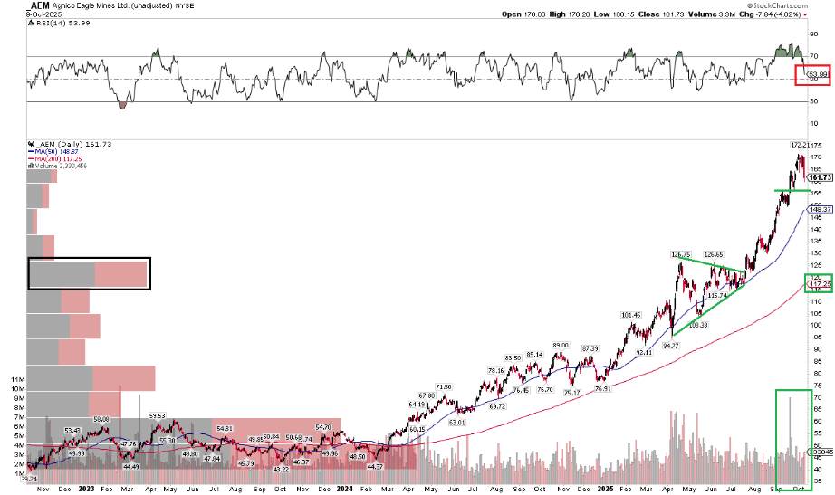 Agnico Eagle Mines: Record Free Cash Flow, Costs In Check, Q3 Earnings ...