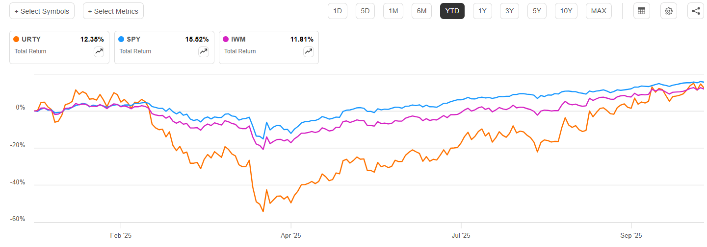 URTY And IWM: Bet Russell 2000 With Short, Medium-, and Long-Term ...