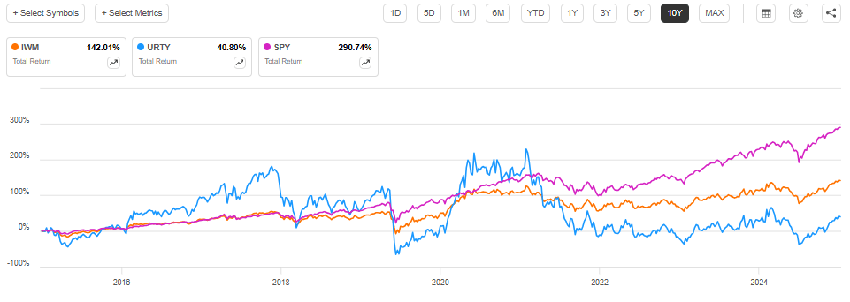 URTY And IWM: Bet Russell 2000 With Short, Medium-, and Long-Term ...