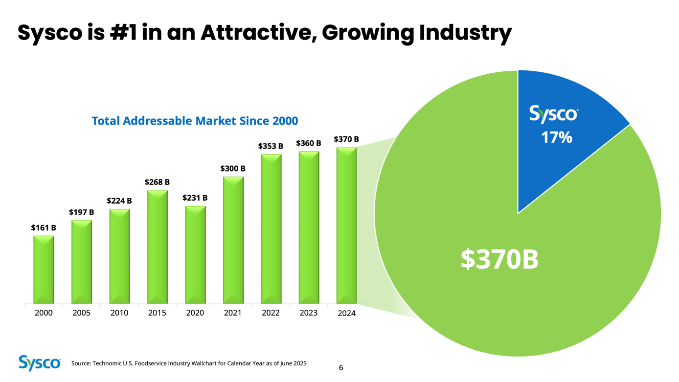 Sysco Stock Holds Up, But Business Isn’t Serving Much Growth (NYSE:SYY ...