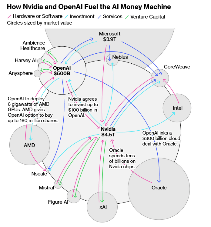 AMD: The Circular AI Investment Bubble Explained (NASDAQ:AMD) | Seeking ...